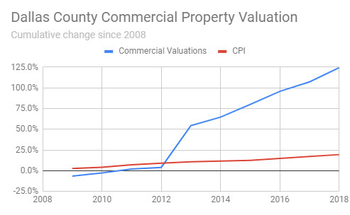 Dallas County Appraisal District - How to Protest Property Taxes