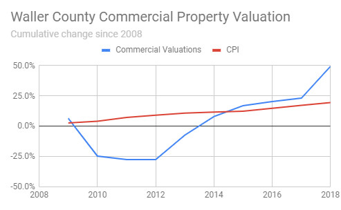 Waller County Appraisal District - How to Protest Property Taxes