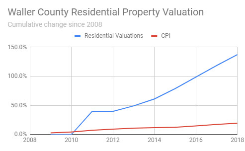 Waller County Appraisal District - How to Protest Property Taxes
