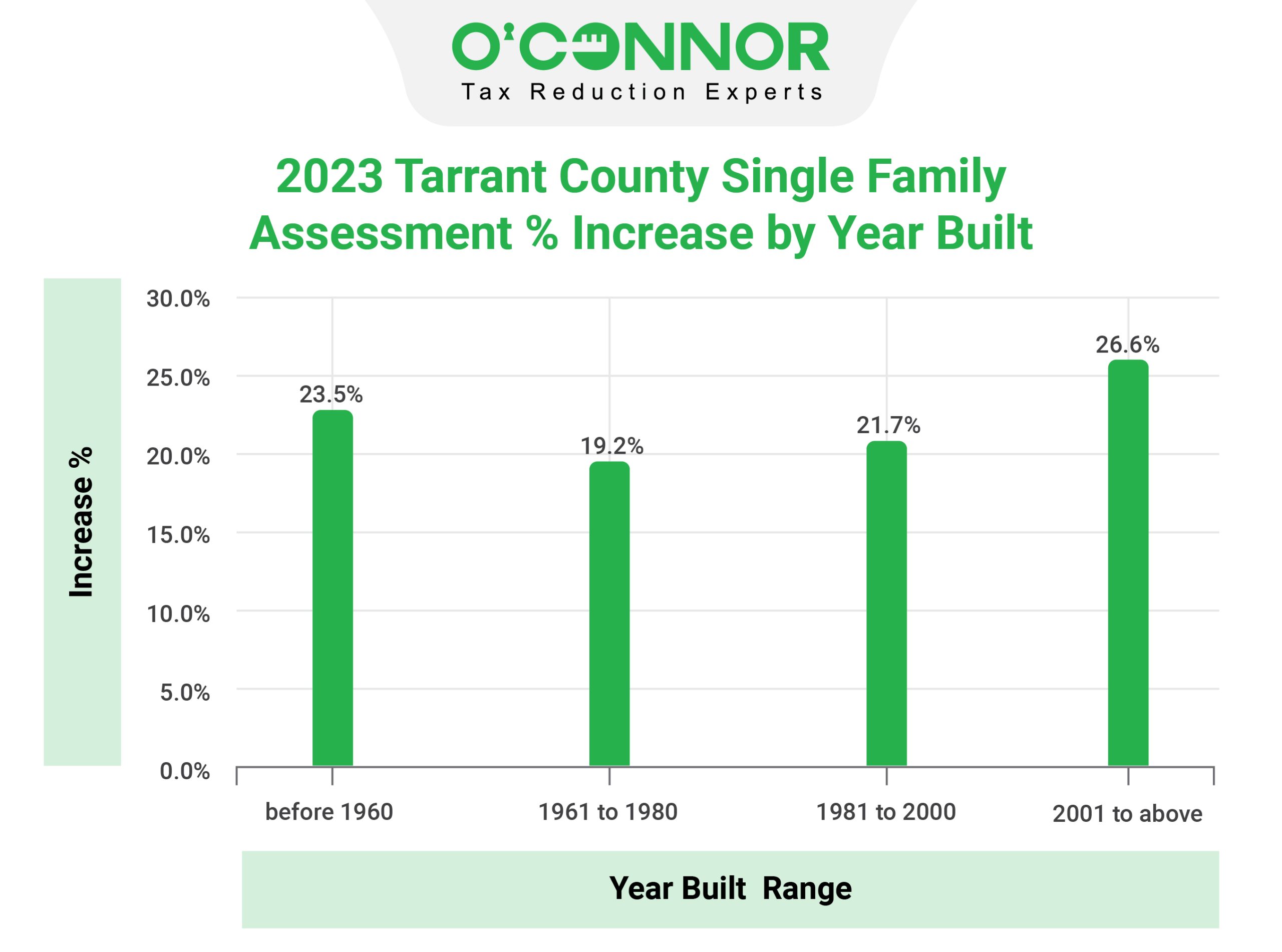 Tarrant County Tax Assessment Market Value