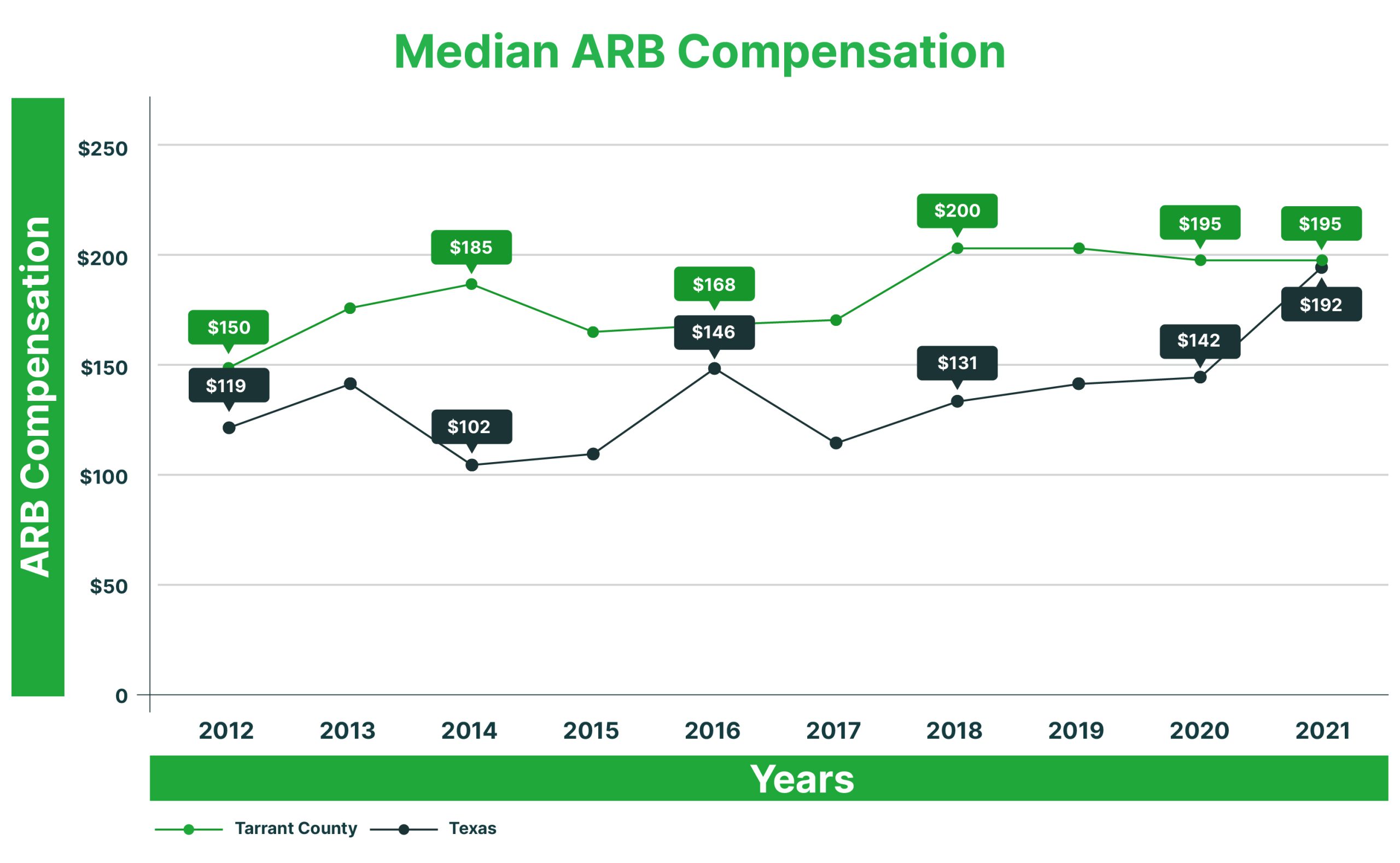 Tarrant Appraisal District | O'Connor