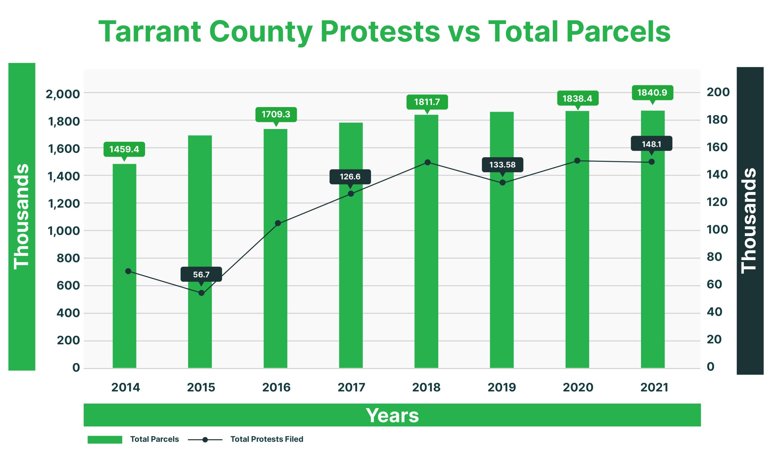 Tarrant County Property Tax Reduction