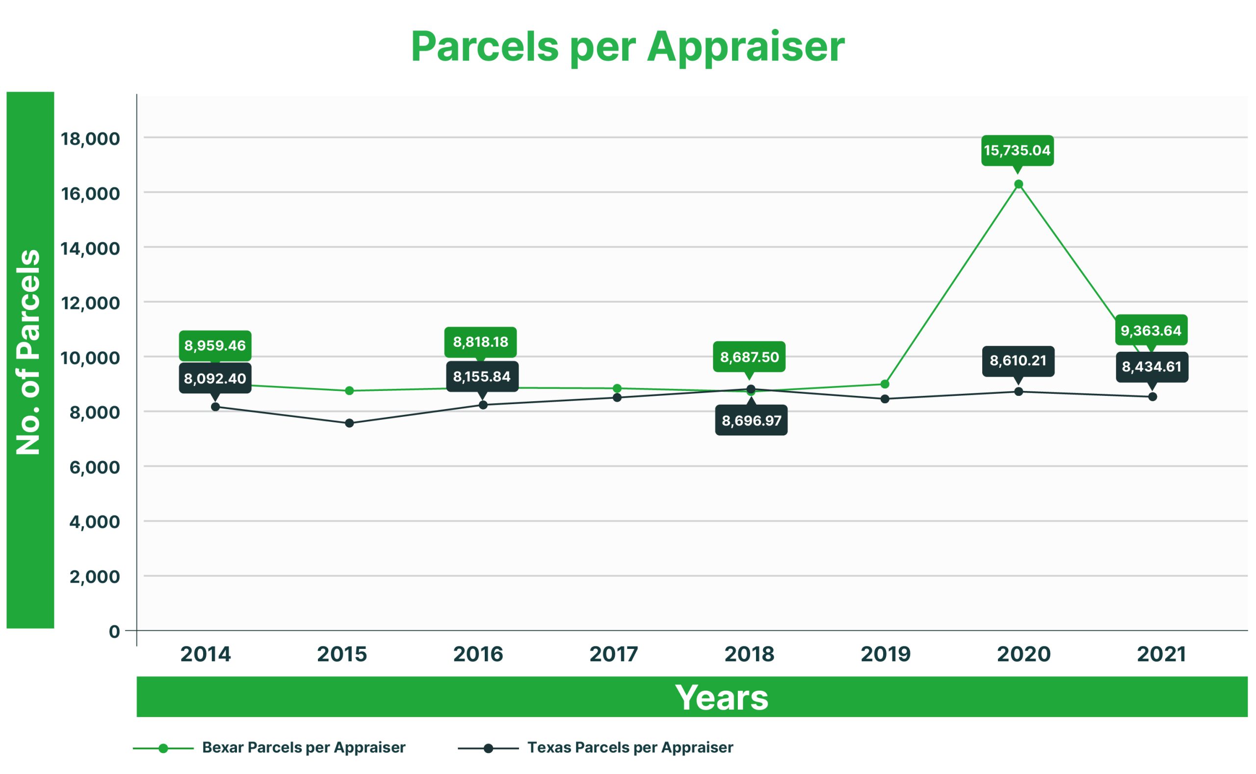 Bexar County Appraisal District | Parcels and Budget