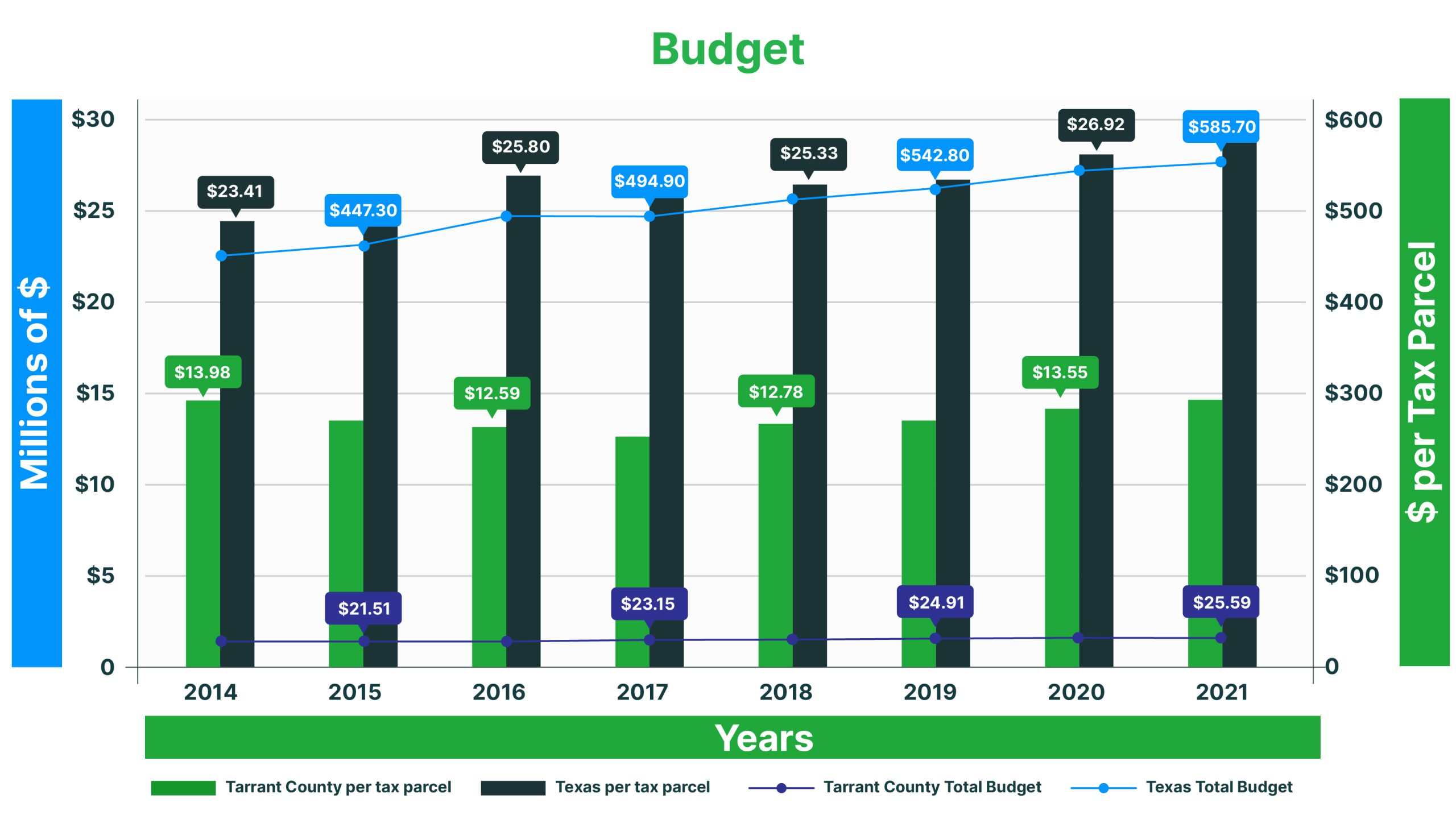 Tarrant Appraisal District | O'Connor