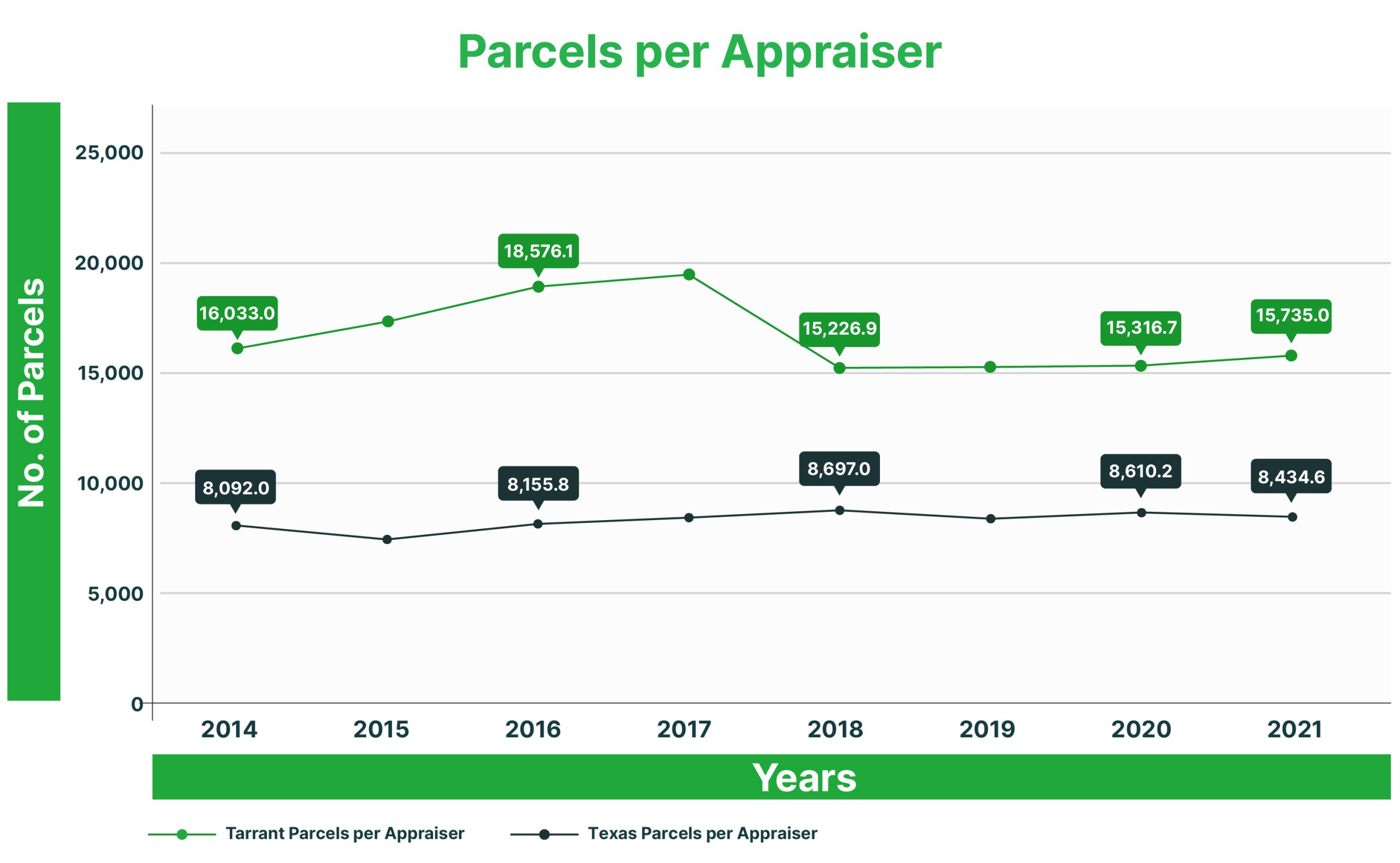 Tarrant Appraisal District | O'Connor