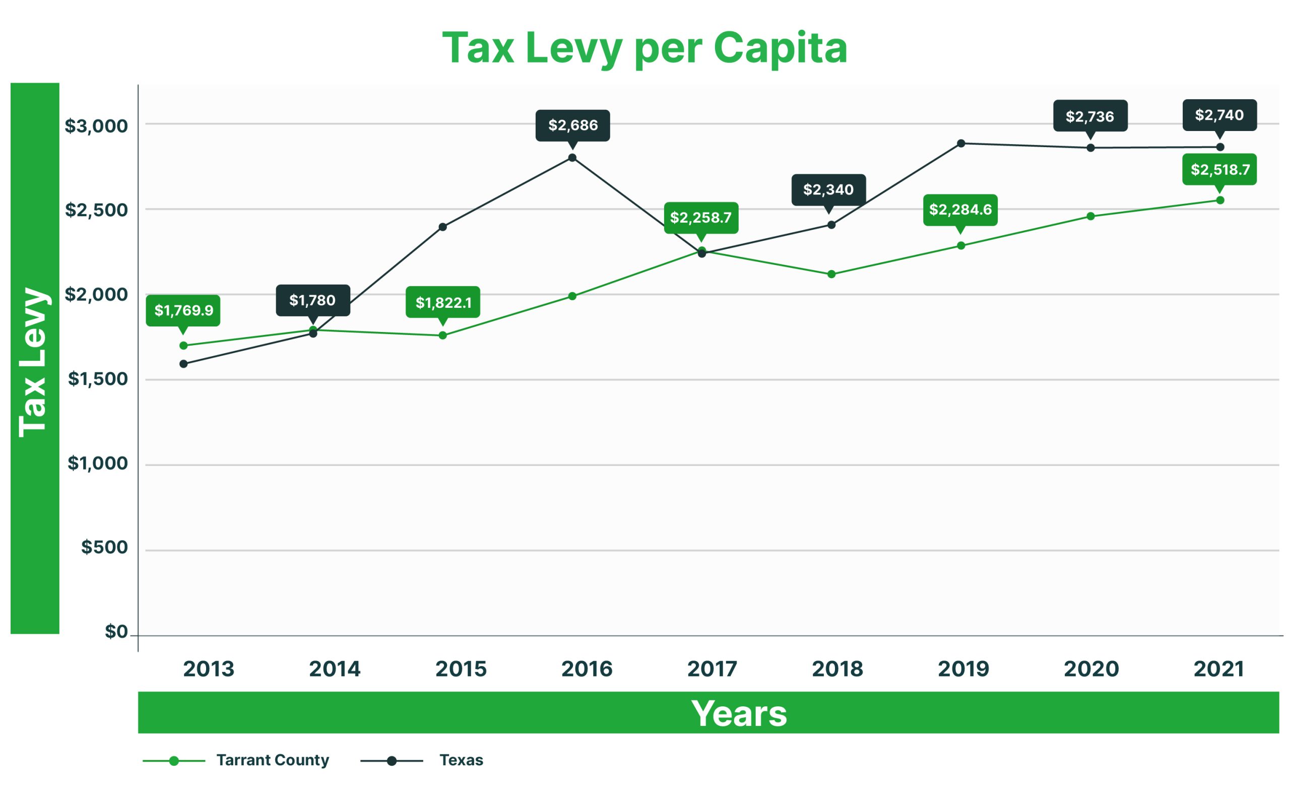 Tarrant Appraisal District | O'Connor