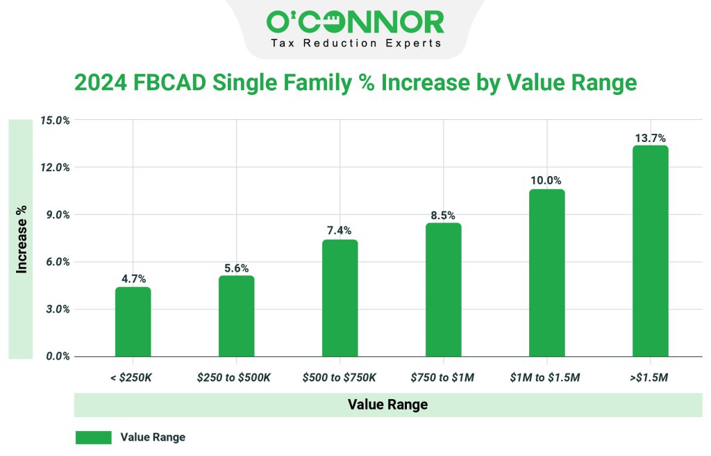 Fort Bend Central Appraisal District 2024 Property Tax Reappraisal