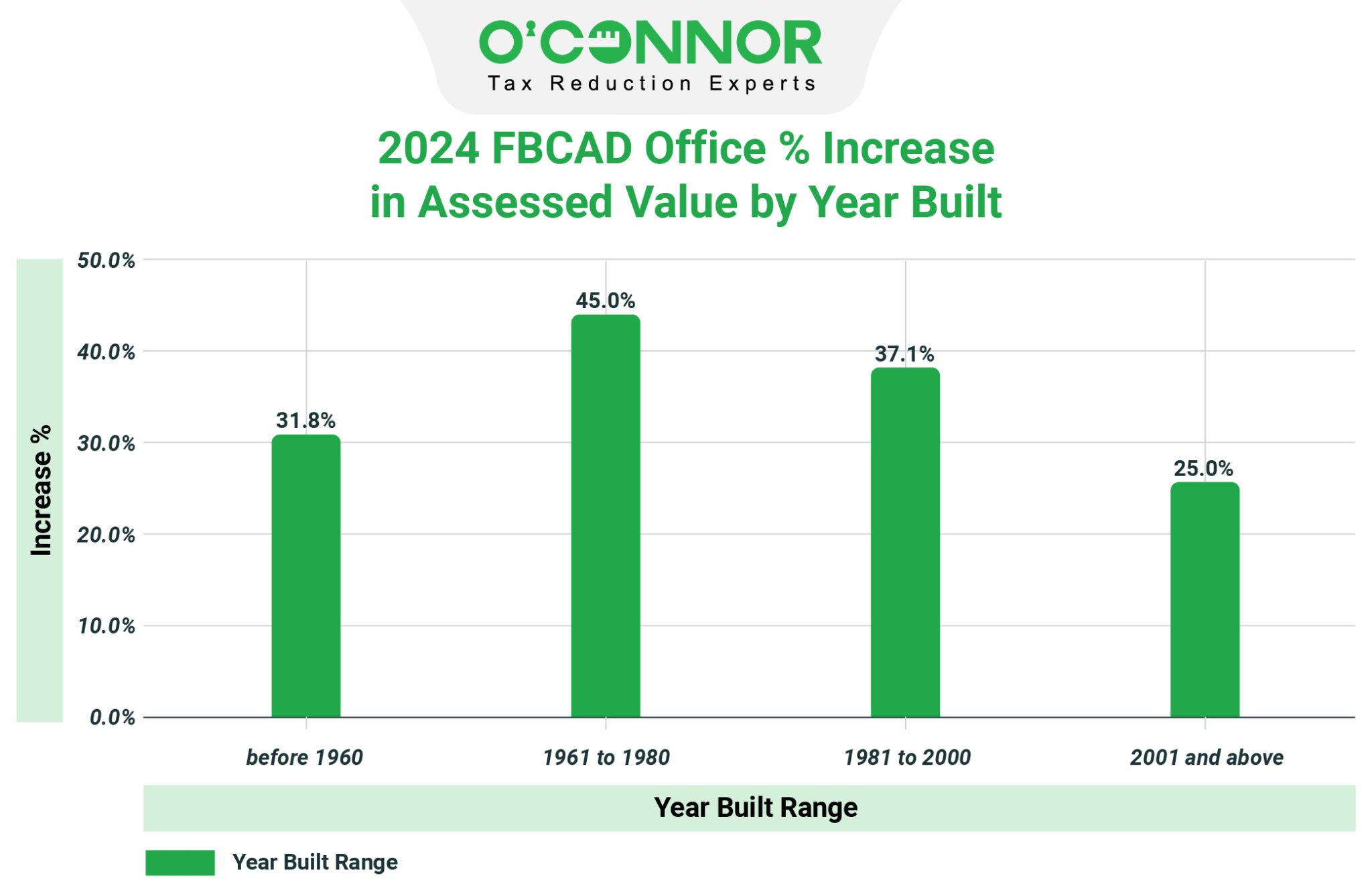 Fort Bend Central Appraisal District 2024 Property Tax Reappraisal