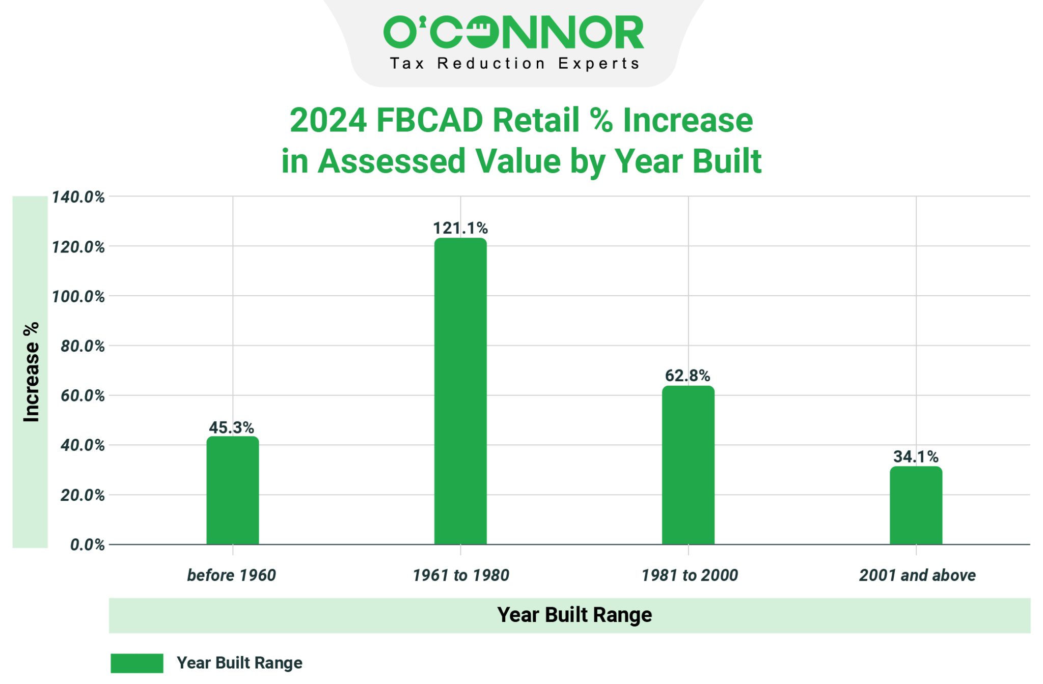 Fort Bend Central Appraisal District 2024 Property Tax Reappraisal