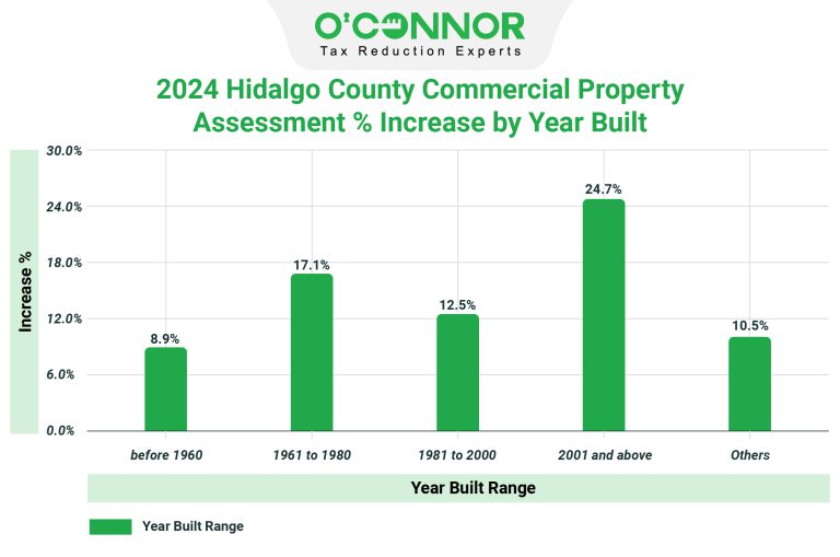 The Hidalgo County Appraisal District | 2024 Property Tax