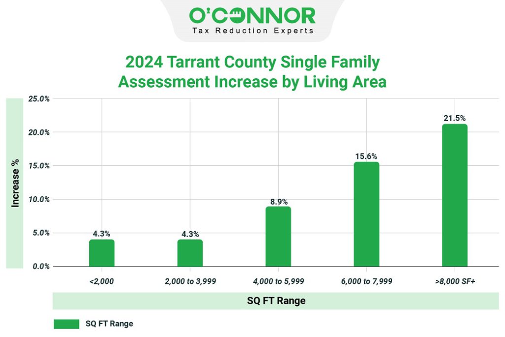 Tarrant County | Residential Property | 2024 Appraisal Values.