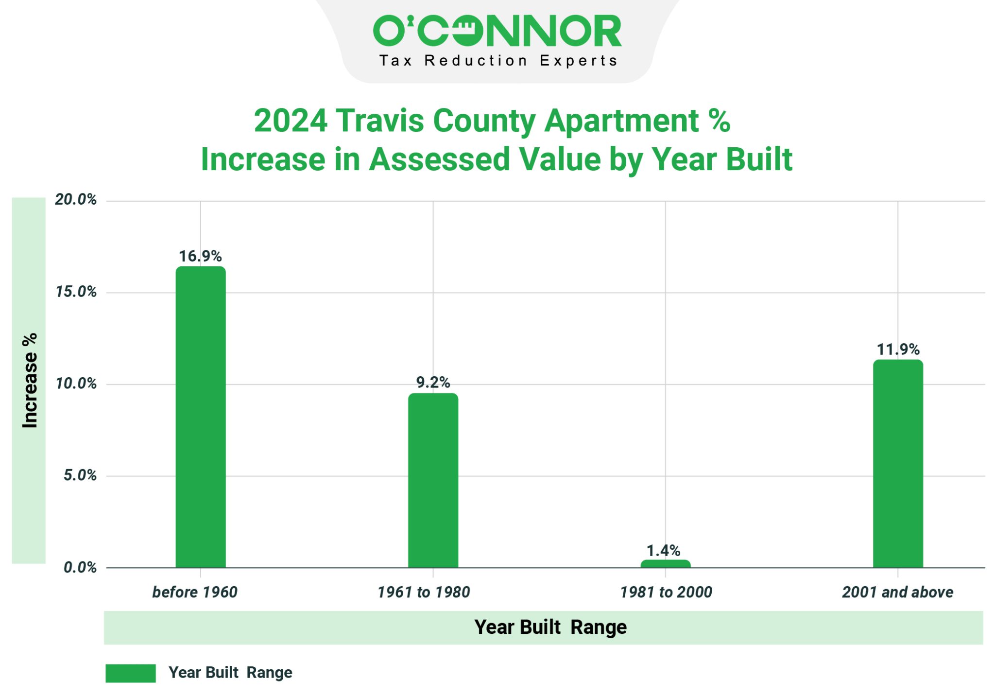 Travis Central Appraisal District | Oconnor