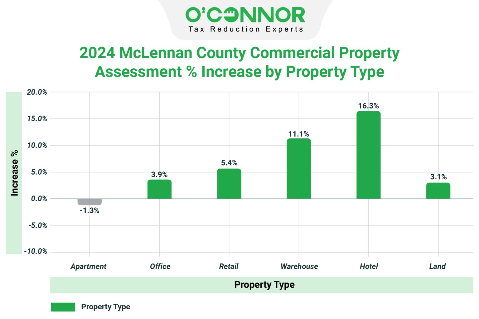 McLennan County | Increase in Commercial & Residential Property