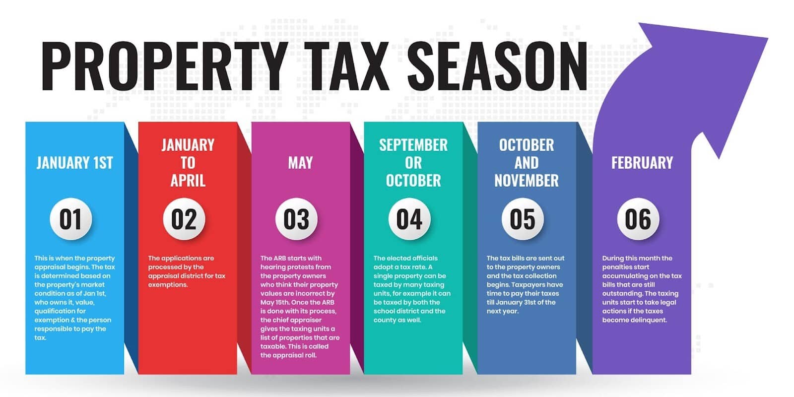 How Do Property Taxes Work in Texas? | O’Connor