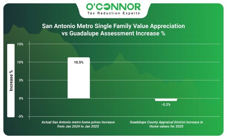 Residential and Commercial | Guadalupe Appraisal District | 2025