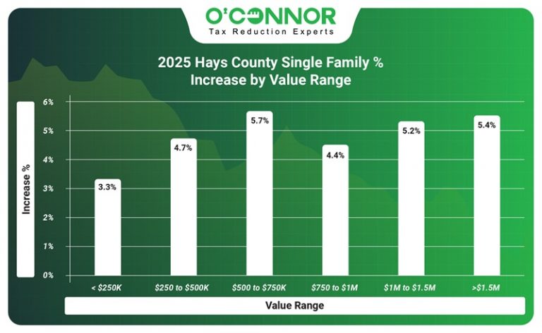2025 Hays Central Appraisal District | Increase in property value