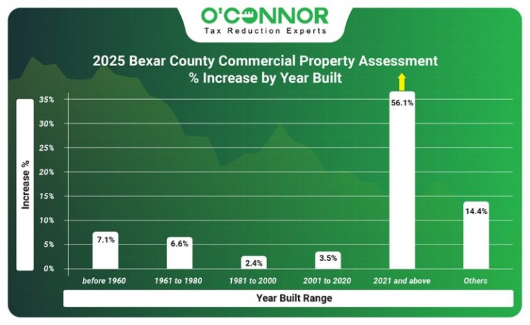 Rise in Commercial Property Tax Reappraisal 2025 | Bexar County