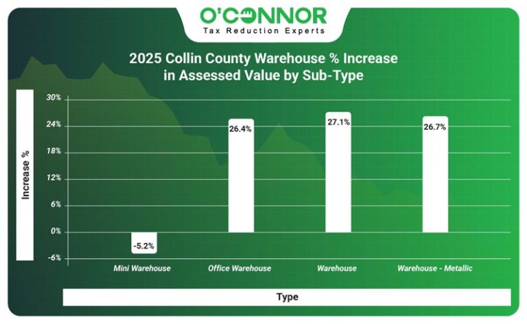 Collin County’s Hot Housing Market Adds 4.9% in Value in 2025 - O'Connor