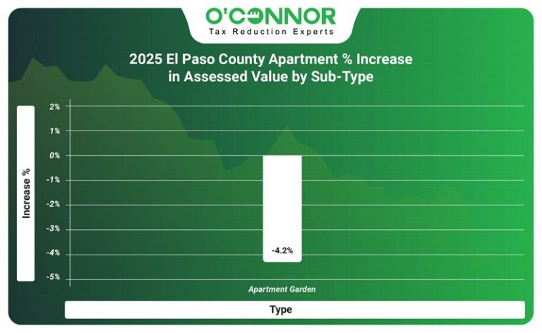 2025 Residential Property Tax Spike in El Paso County
