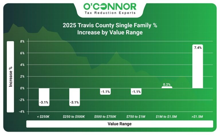Rise in Commercial Properties | 2025 Travis County Property Tax