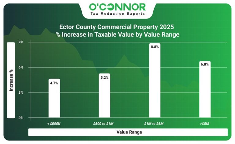 Ector County Property Values Surge in 2025