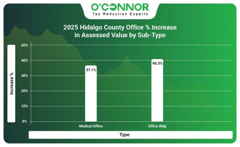 2025 Hidalgo County | Rise in Property Values | Higher Tax Bills