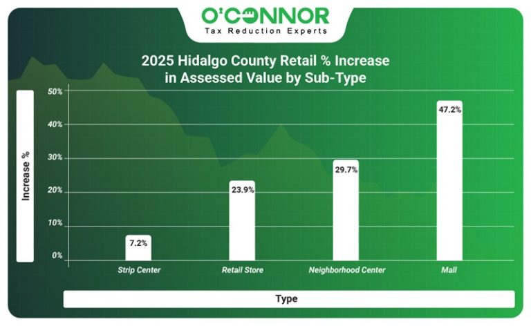 2025 Hidalgo County | Rise in Property Values | Higher Tax Bills