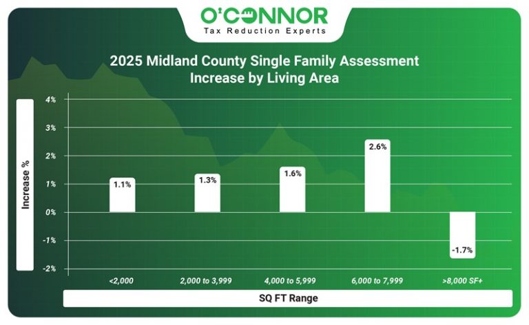 Rise in residential property tax value | Midland County 2025