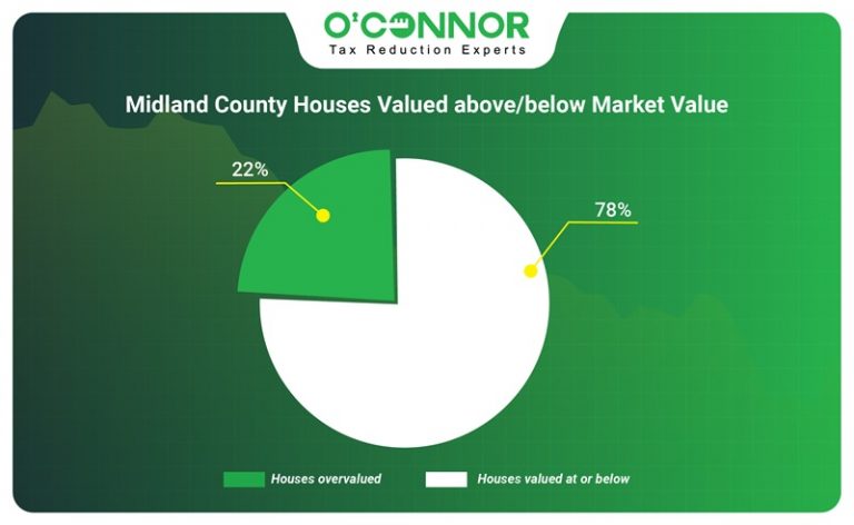 Rise in residential property tax value | Midland County 2025